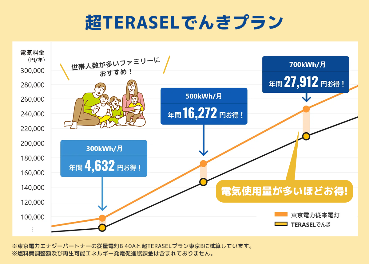 4人家族の電気代の平均（世帯別・季節別・地域別）は？基礎知識と節約のコツも解説 | 【TERASELでんき】伊藤忠エネクスグループの新電力