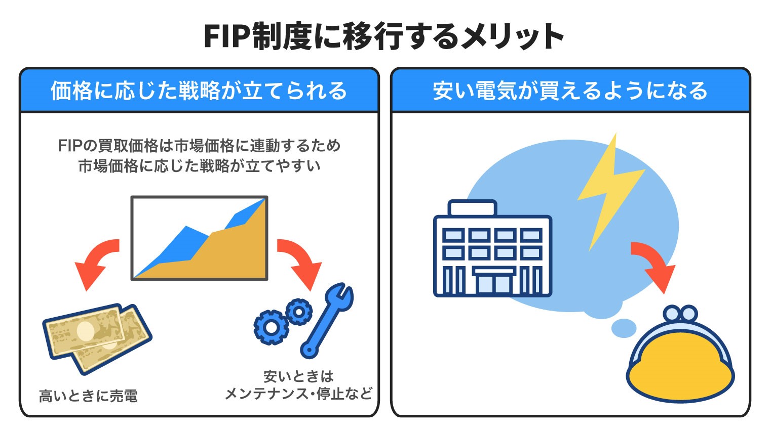 FITとFIPの違いとは？ 住宅用太陽光発電への影響の有無 | 【TERASELでんき】伊藤忠エネクスグループの新電力