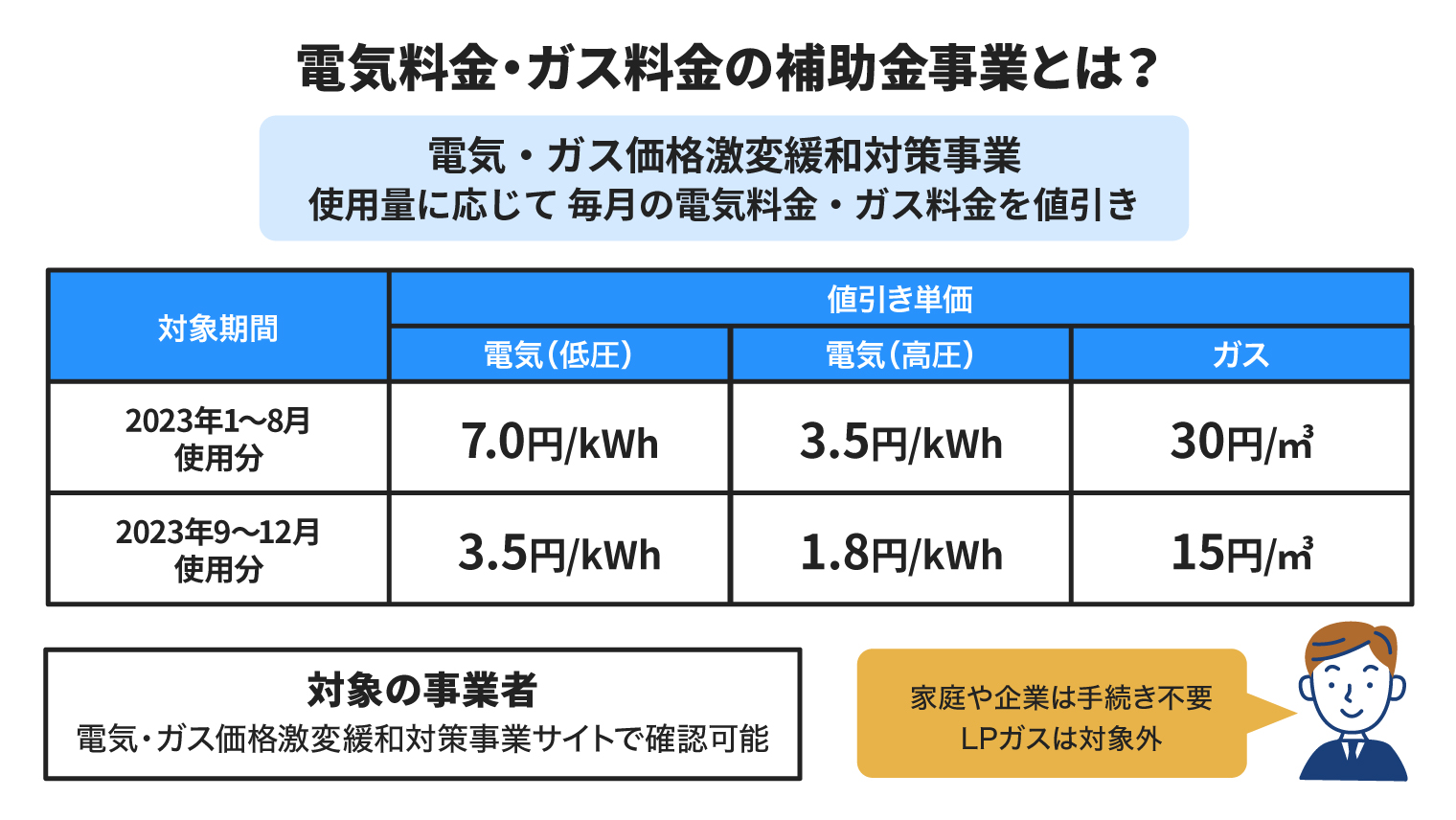 電気料金・ガス料金の補助金事業が延長！ 月々の値引き額はいくら？ | 【公式】TERASEL（テラセル）でんき｜簡単手続きで月々の電気代をググっと抑える