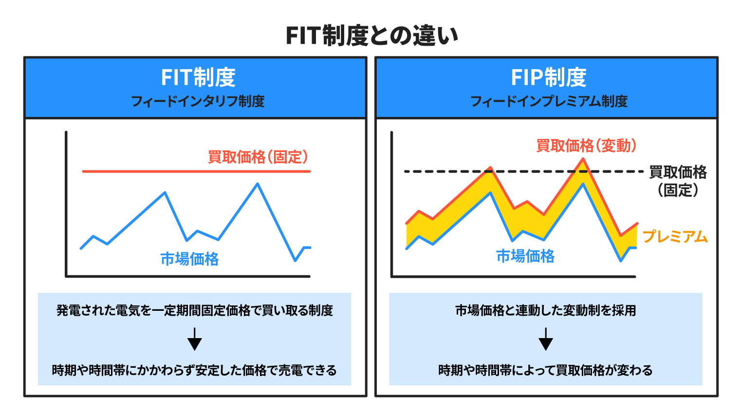 FITとFIPの違いとは？ 住宅用太陽光発電への影響の有無 | 【TERASELでんき】伊藤忠エネクスグループの新電力