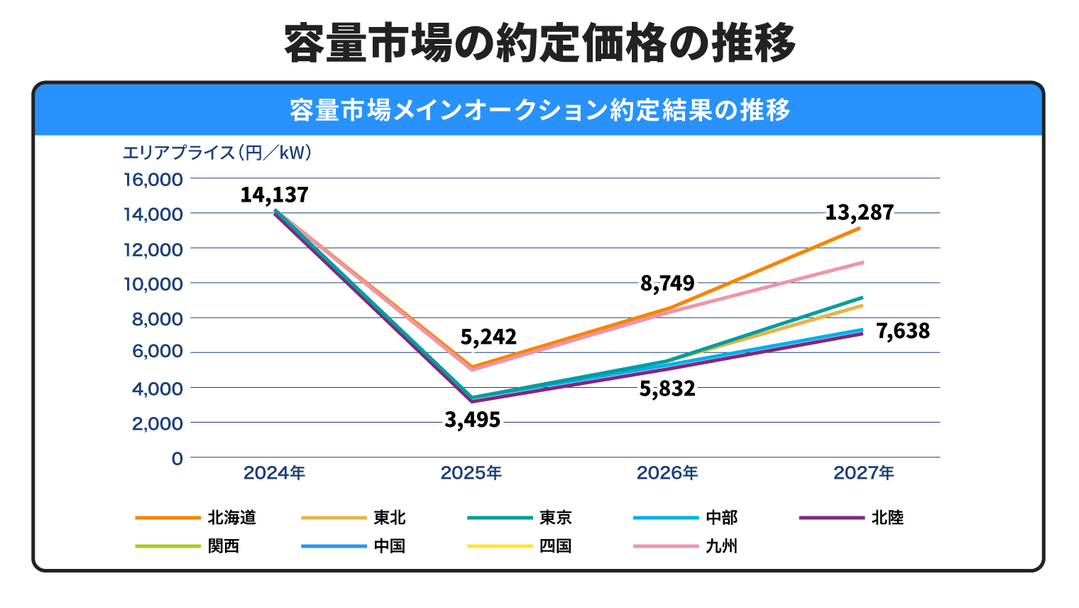 容量市場とは？ 開設の目的や仕組み、メリット・デメリットについて解説！ | 【TERASELでんき】伊藤忠エネクスグループの新電力