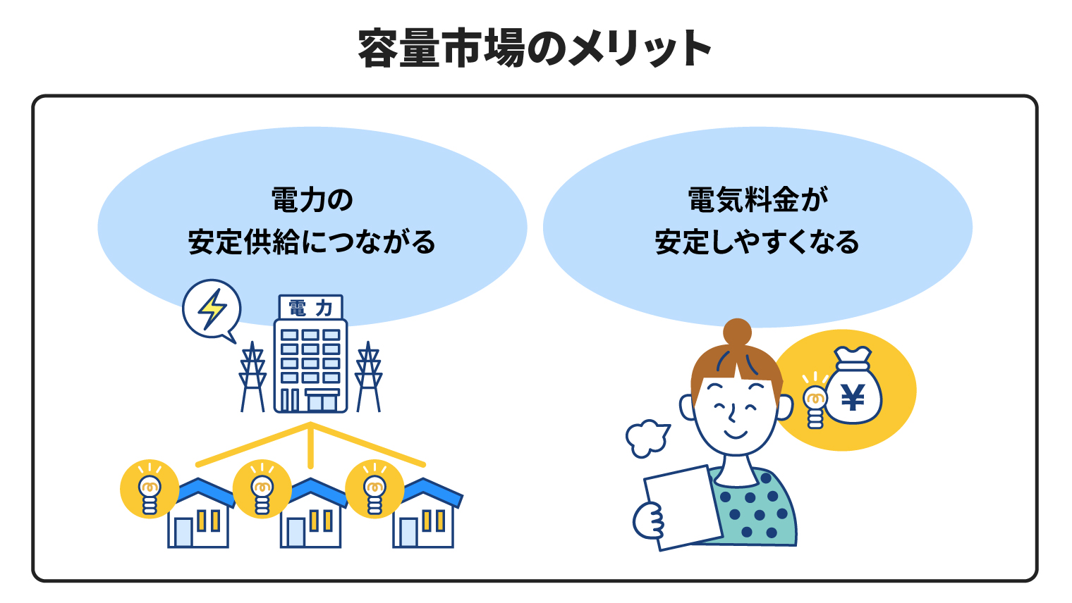 容量市場とは？ 開設の目的や仕組み、メリット・デメリットについて解説！ | 【TERASELでんき】伊藤忠エネクスグループの新電力