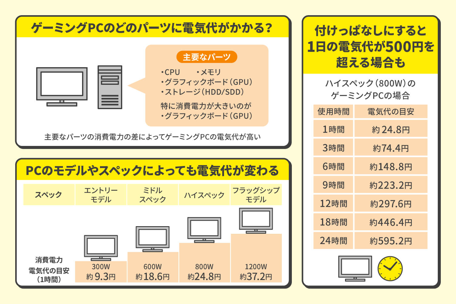 ゲーミングPCの電気代は一般的なPCの約2倍！付けっぱなしにした場合の目安表あり | 【TERASELでんき】伊藤忠エネクスグループの新電力