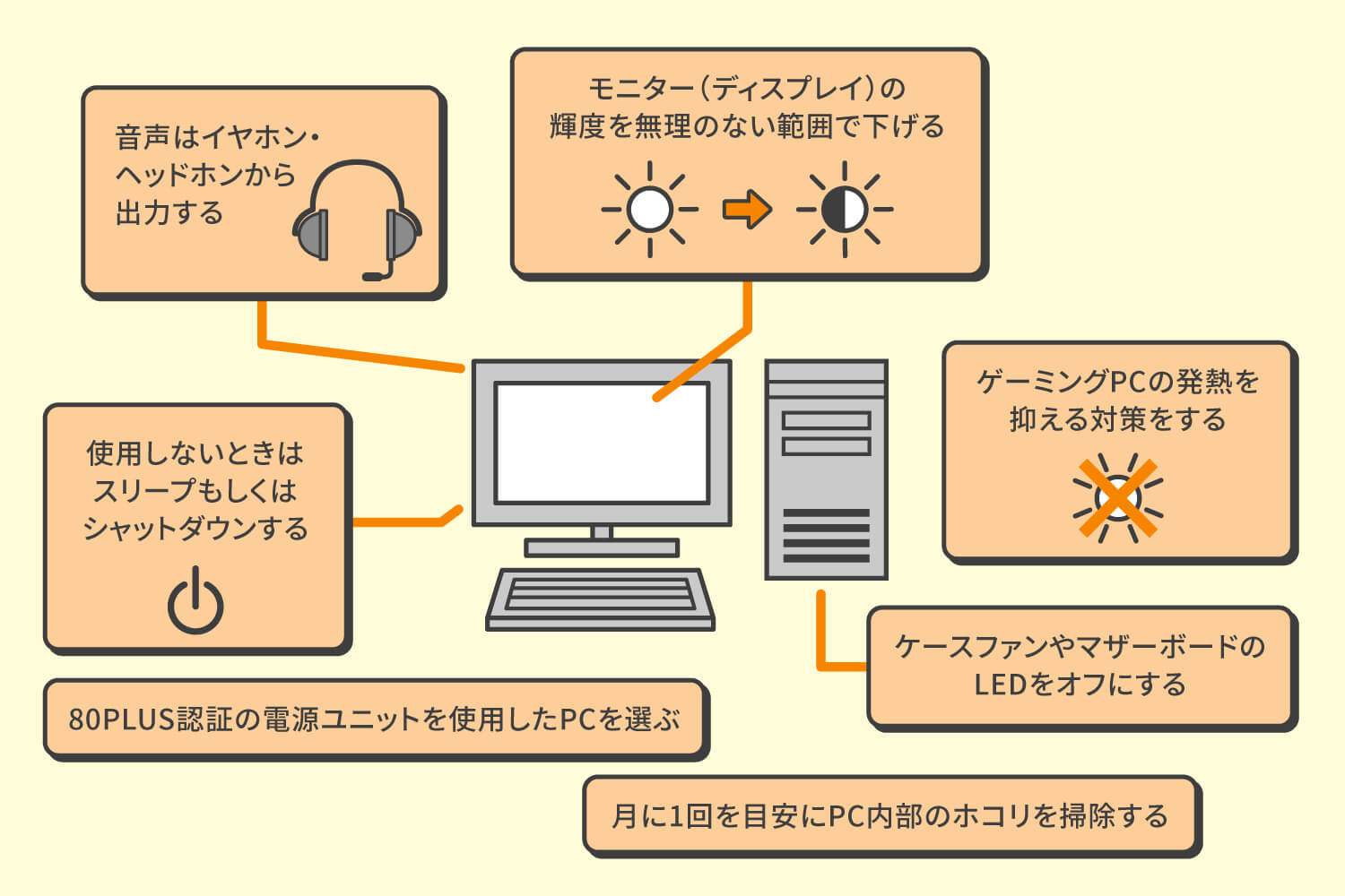 ゲーミングPCの電気代は一般的なPCの約2倍！付けっぱなしにした場合の目安表あり | 【TERASELでんき】伊藤忠エネクスグループの新電力