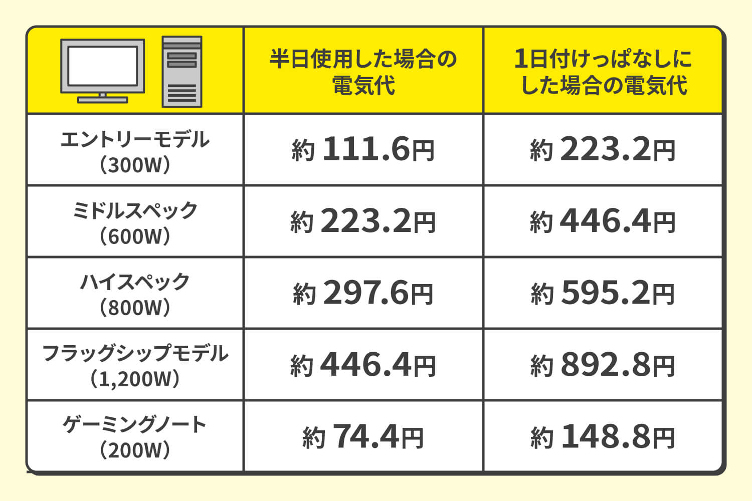 ゲーミングPCの電気代は一般的なPCの約2倍！付けっぱなしにした場合の目安表あり | 【TERASELでんき】伊藤忠エネクスグループの新電力