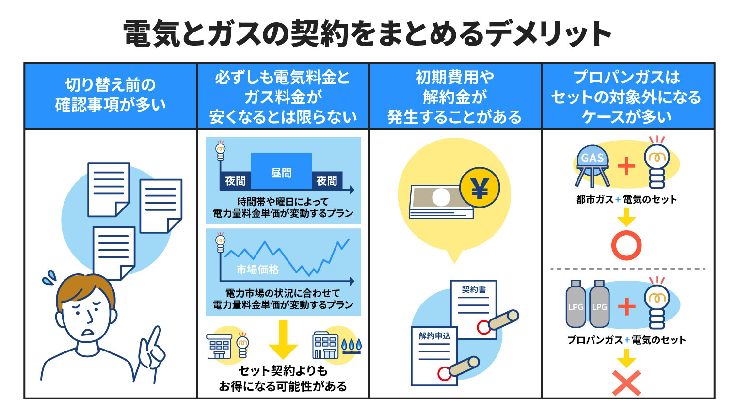 電気とガスはまとめて契約したほうがいい？ セットにした場合と別々にした場合のメリット・デメリットを解説 | 【TERASELでんき】伊藤忠エネクスグループの新電力