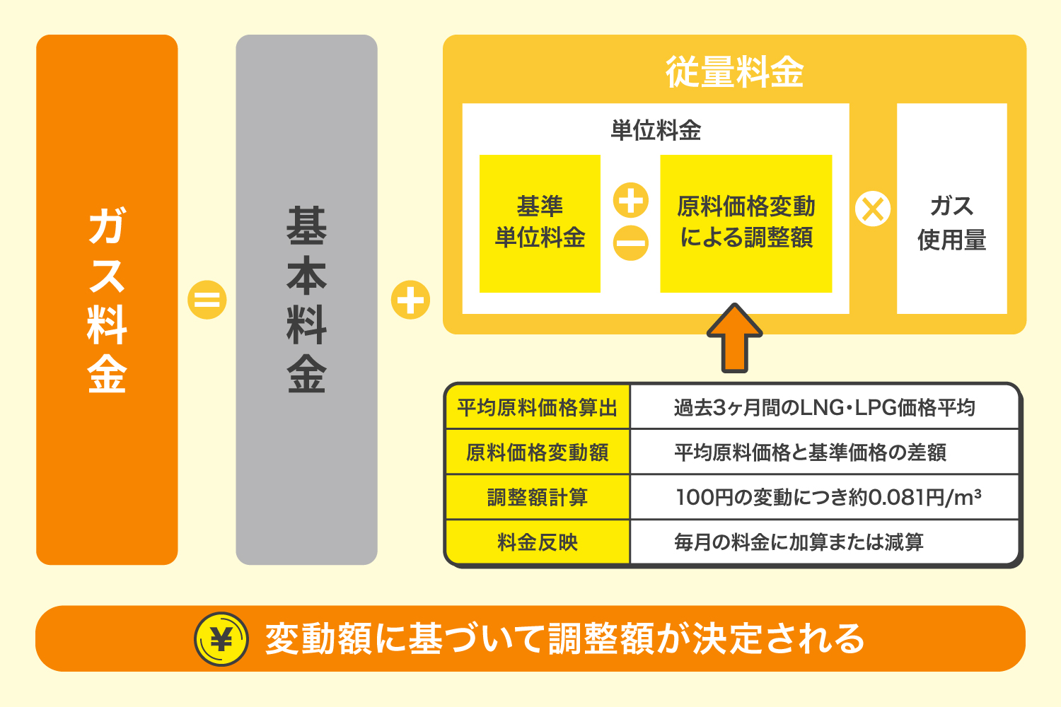 ガス代金値上げの実態とは？5分で分かる料金システムと家計節約術 | 【TERASELでんき】伊藤忠エネクスグループの新電力