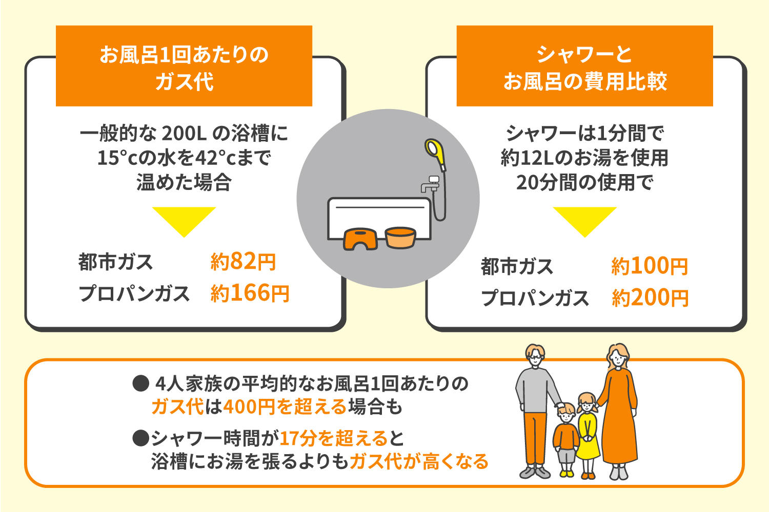 お風呂ガス代を徹底節約！4人家族の平均費用とタイプ別節約術を公開 | 【TERASELでんき】伊藤忠エネクスグループの新電力