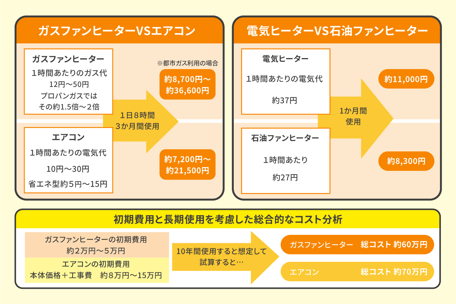 ガスファンヒーターのガス代比較！エアコンより最大何%お得？ | 【TERASELでんき】伊藤忠エネクスグループの新電力