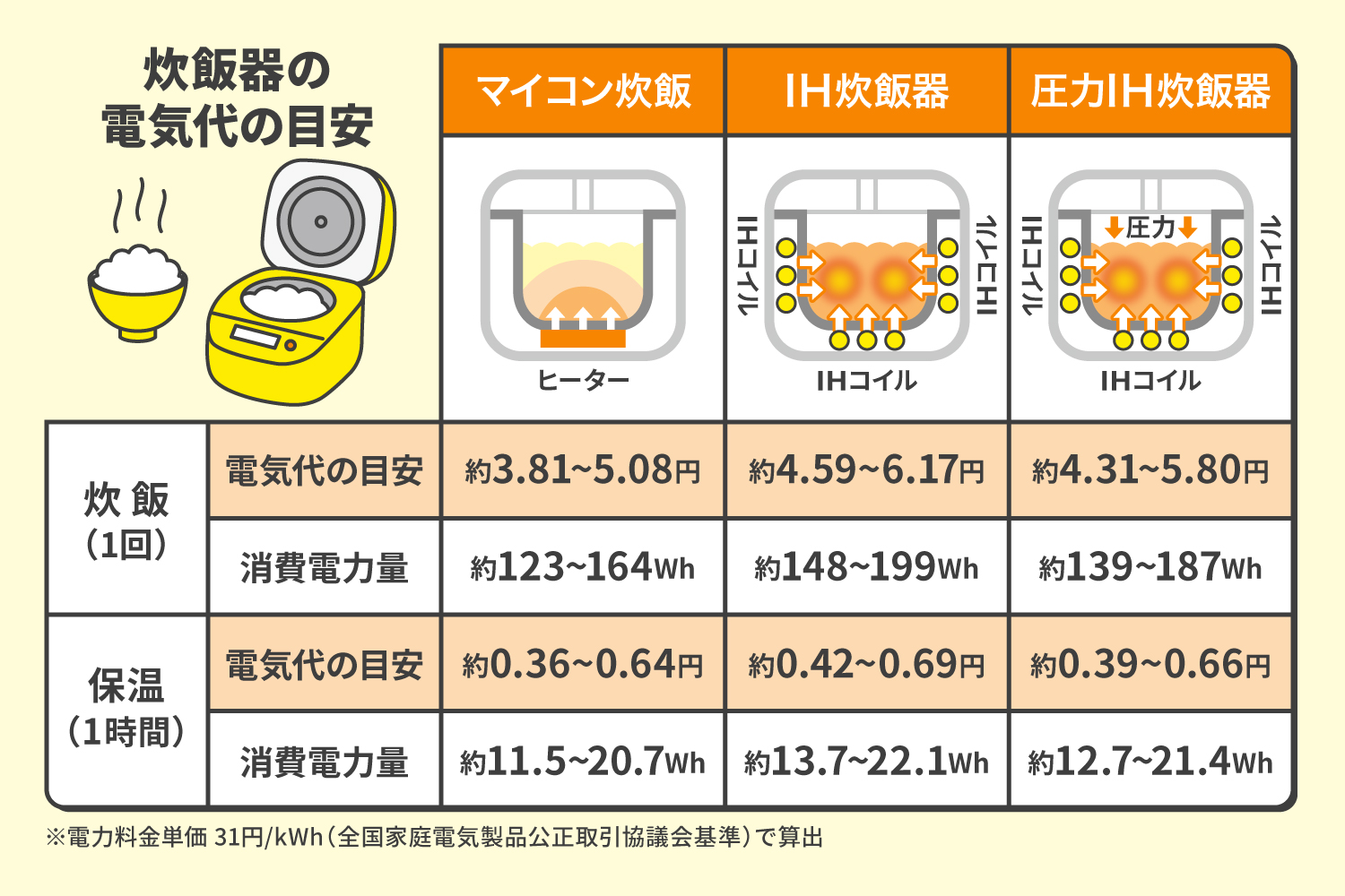 炊飯器の電気代を節約するには？簡単な節約術を詳しく紹介 | 【TERASELでんき】伊藤忠エネクスグループの新電力